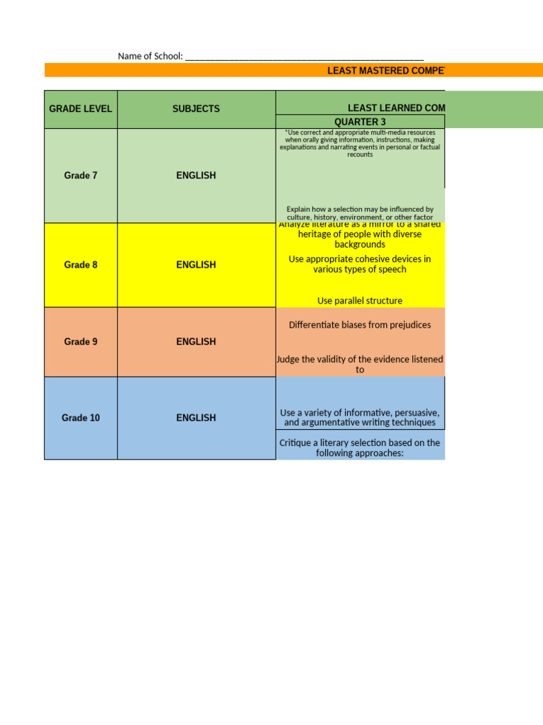 Least-Learned-Competencies | PDF