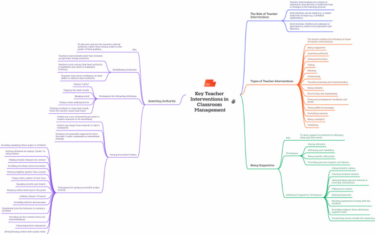 Key Teacher Interventions in Classroom Management | PDF