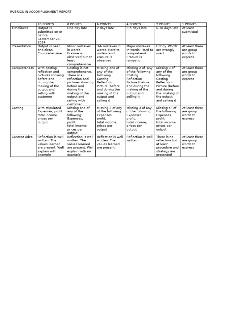 Rubrics in Accomplishment Report | PDF