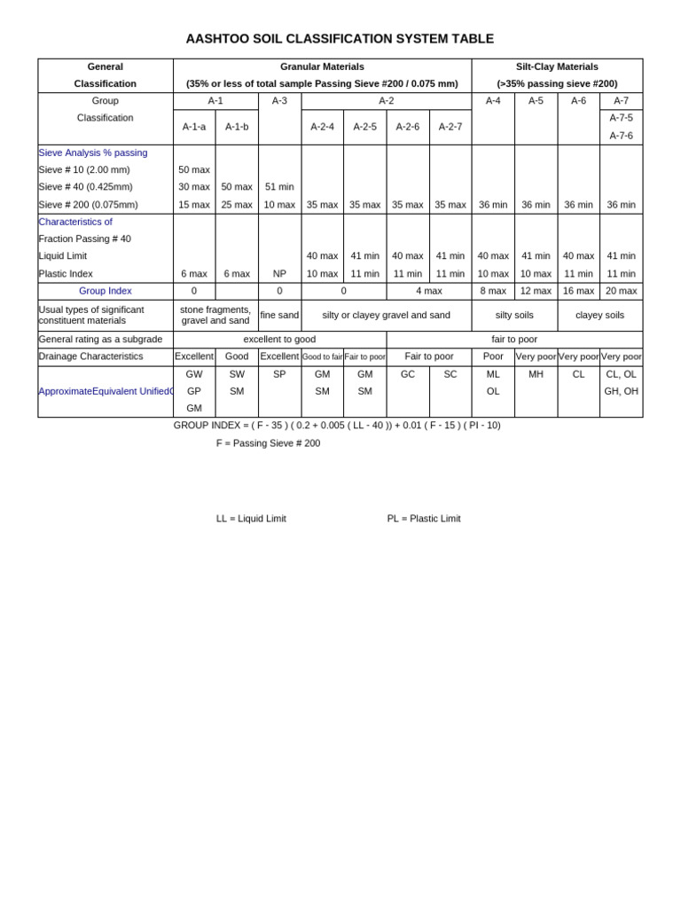 Page - 03 AASHTO Soil CLassification System Table | PDF