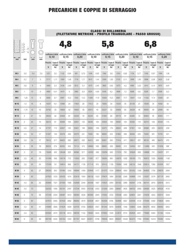 Coppie - Serraggio - Viti Metriche | PDF