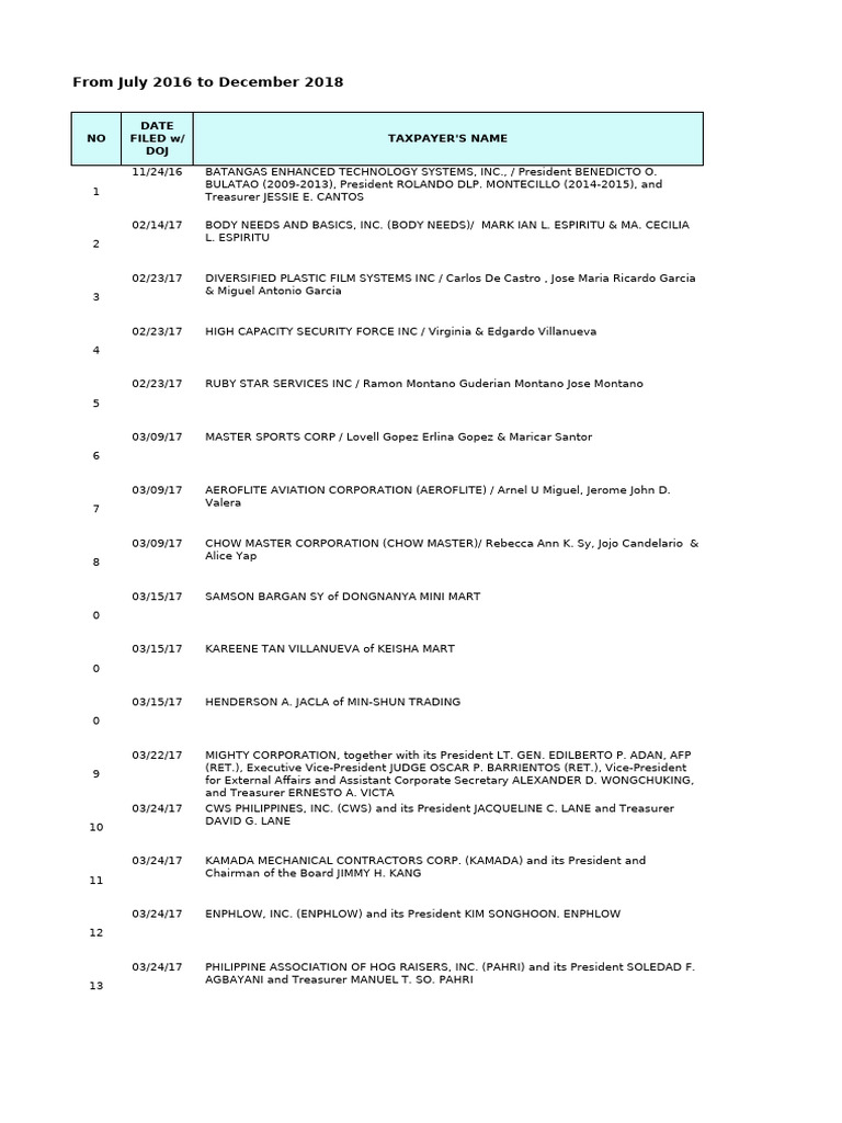 RATE Cases Filed As of May 2024 v3 | PDF | Business | Politics