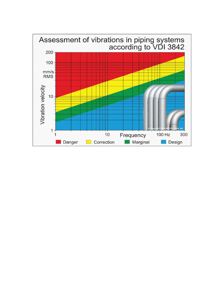 VDI 3842 Piping Vibration Standards | PDF