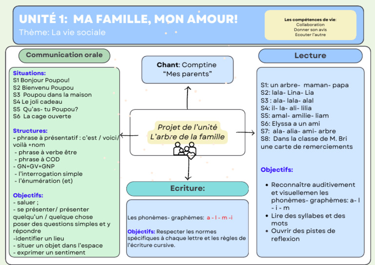 Planification Unité 1 3ème Nour Smeitia | PDF
