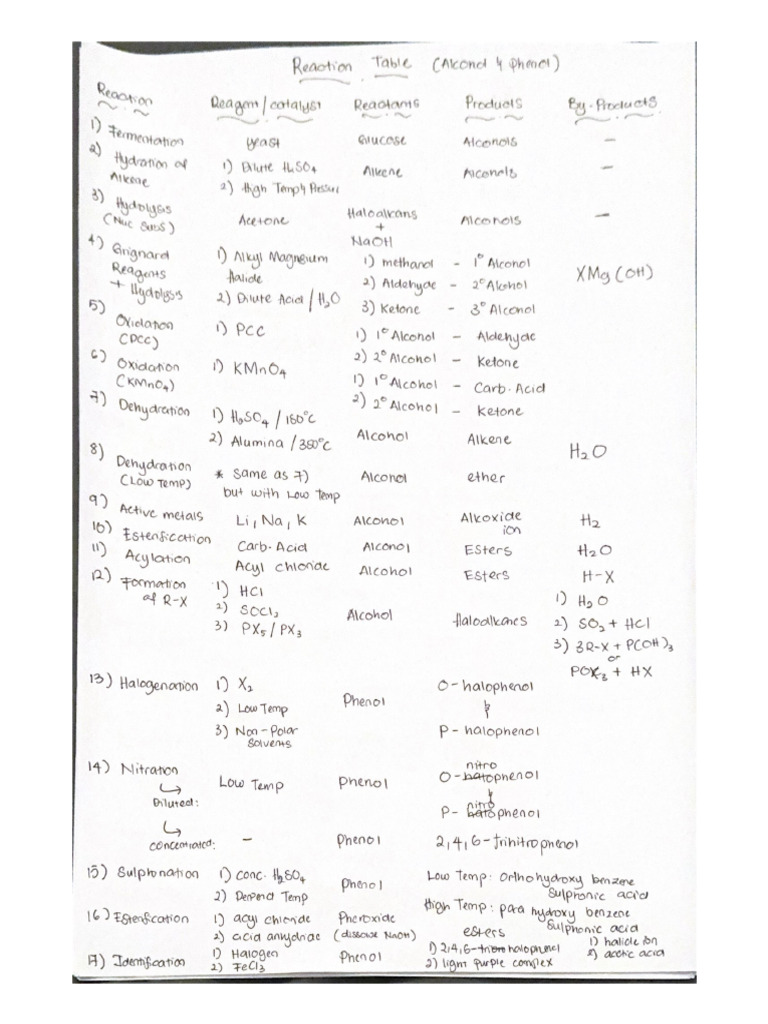 Reaction Tables - Zaim | PDF