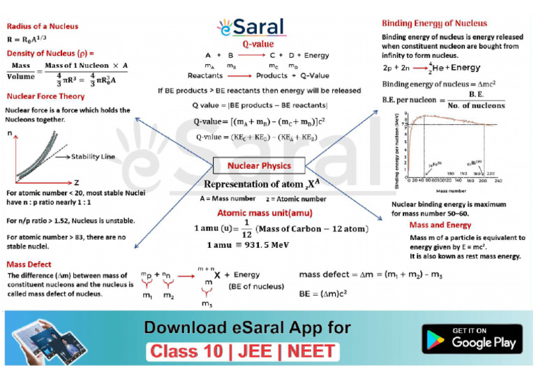 Class12 Physics Nuclear Physics Mind Map v1 Shubhangi | PDF