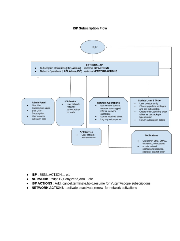 ISP Subscription Flow - Current 1 | PDF