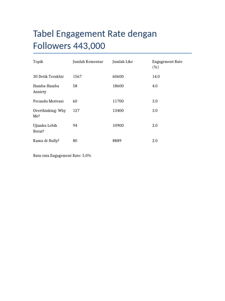 Tabel Engagement Rate Rounded | PDF