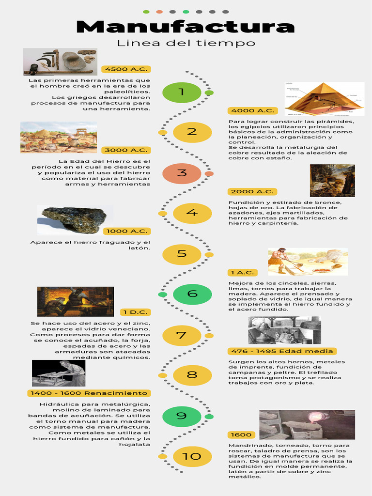 Linea Del Tiempo de Manufactura | PDF