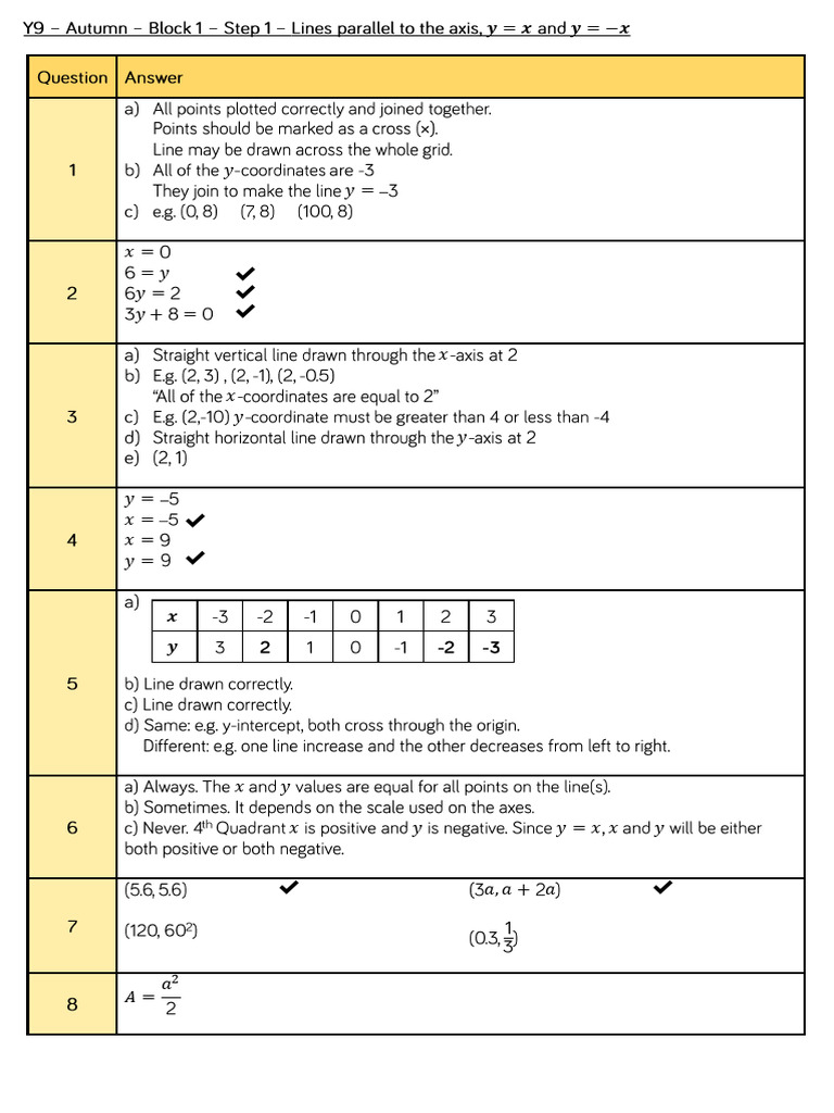 Year 9 Autumn Block 1 ANS1 Lines Parallel To The Axis Yx and y X R | PDF
