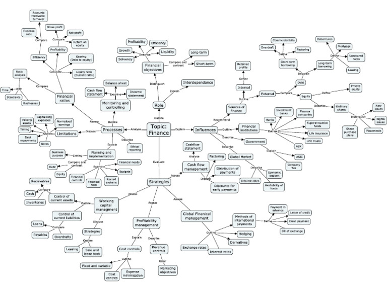 Finance - Topic Map | PDF
