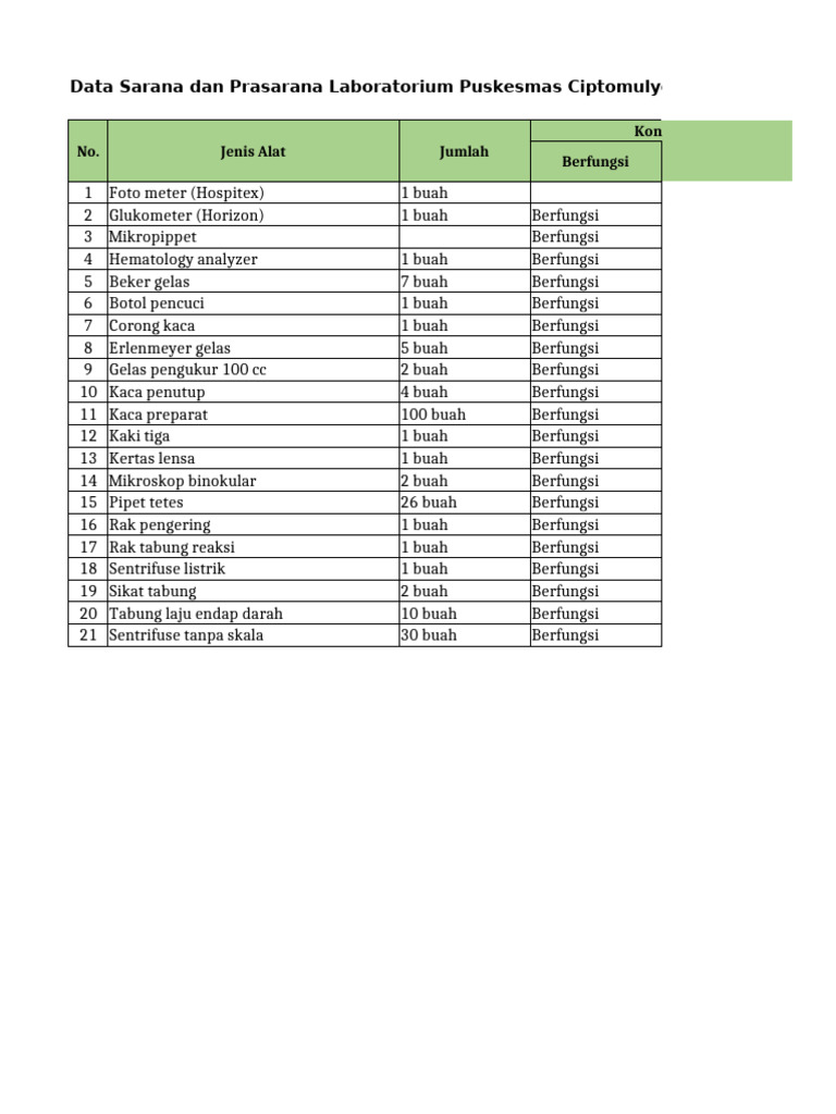 Data Sarana Dan Prasarana Laboratorium Puskesmas Ciptomulyo Tahun 2022 | PDF