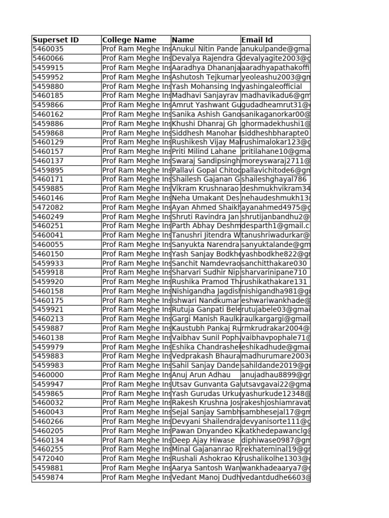 Prof Ram Meghe Institute of Technology and Research, Badnera | PDF ...