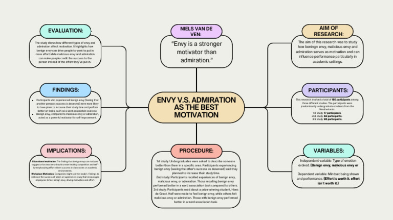 Envy V.S. Admiration Study Evaluation | PDF