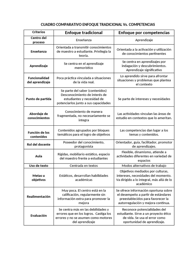 Comparativo Enfoque Trad vs. Comp. | PDF Comparativo Enfoque Trad vs. Comp. | PDF