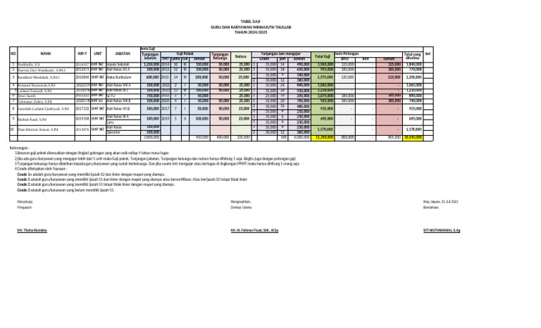 Sebaran Jam Mengajar Guru Luar 2024 - 2025 (SMP) | PDF