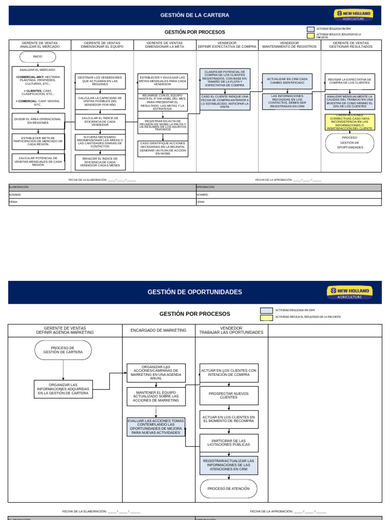 Flujogramas Proceso de Ventas | PDF