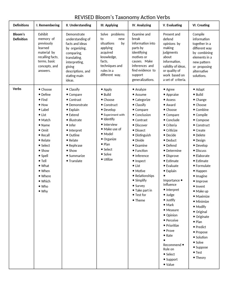 REVISED BLOOM'S TAXONOMY EXAMPLES | PDF