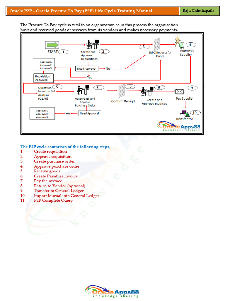 Oracle P2P Oracle Procure to Pay | PDF