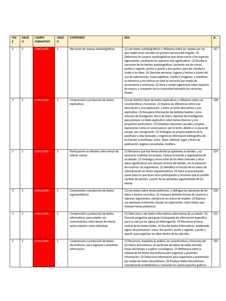 Lenguajes: FAS E Grad O Campo Formativo Grad O Contenido PDA N | PDF