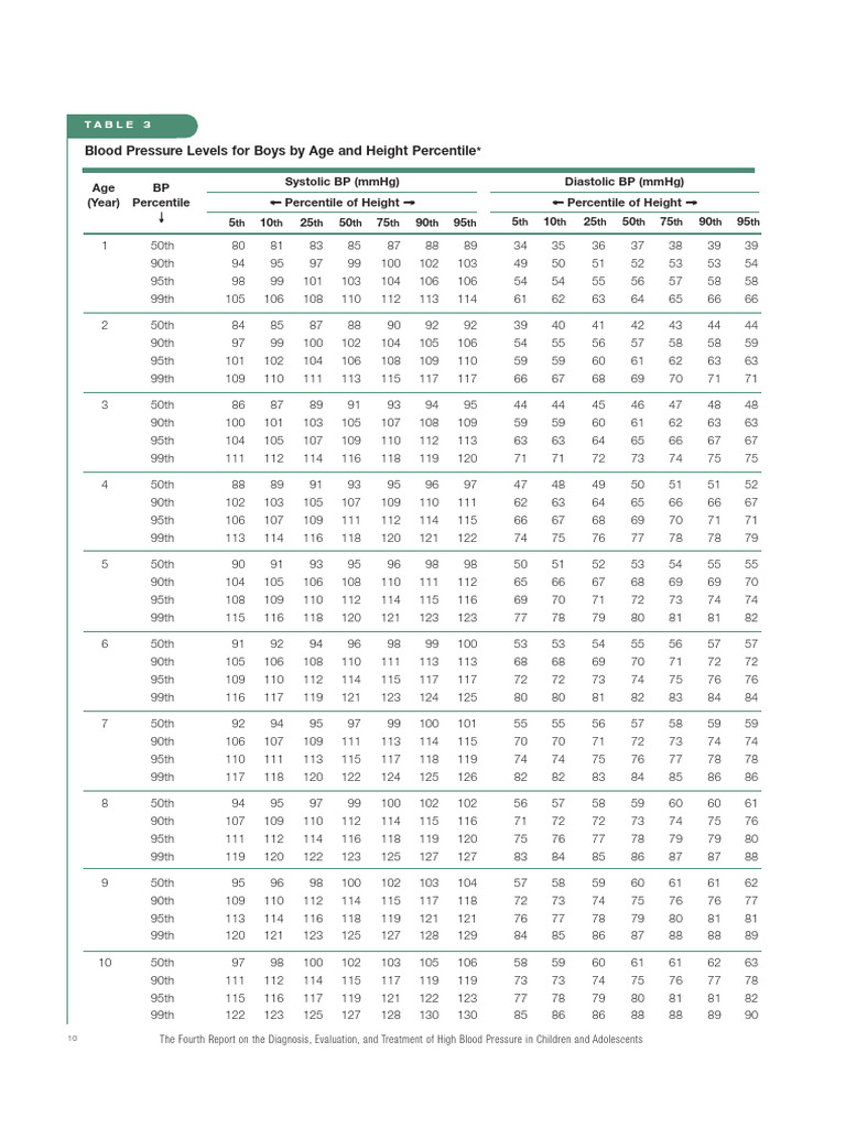 Paediatric Guidelines Hypertension Tables | PDF