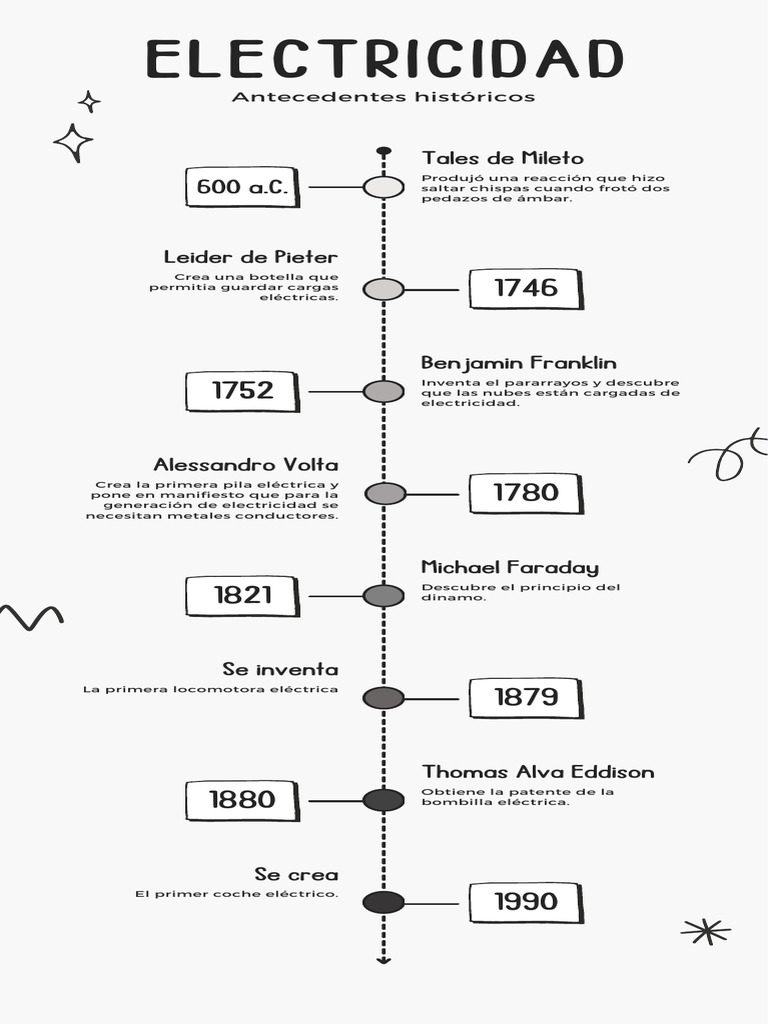 Infografía Cronológica Línea de Tiempo Timeline Doodle Garabatos ...