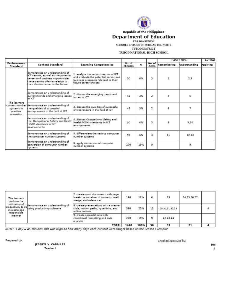 1st Periodic Test TOS | PDF