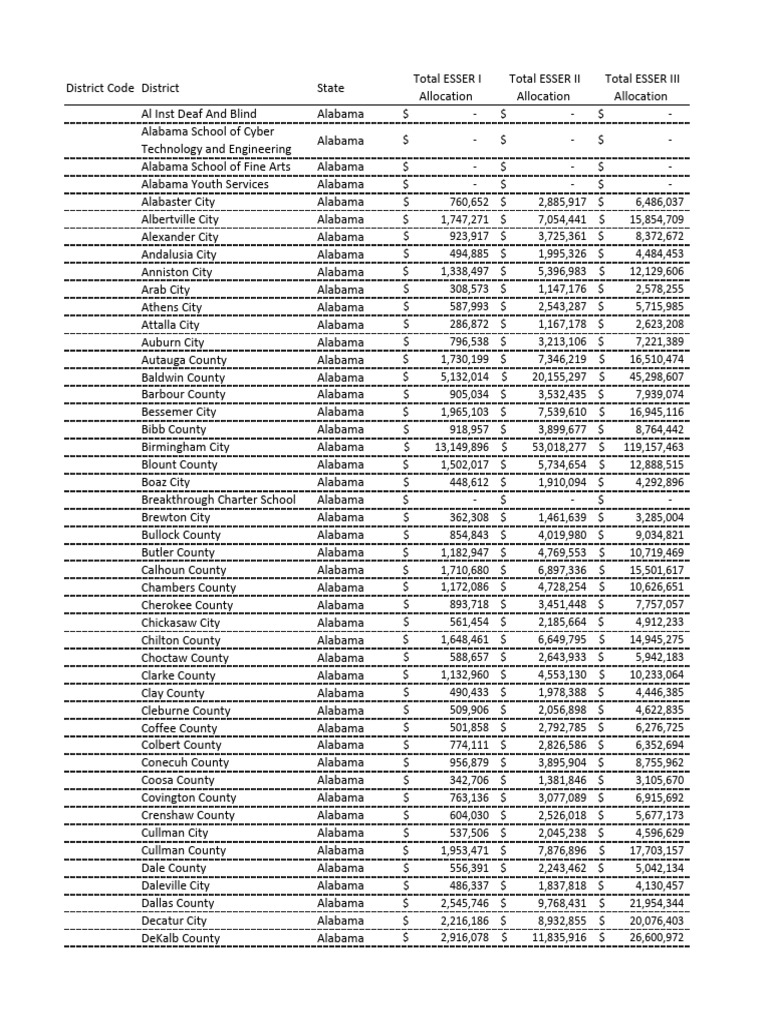 ESSER I, II, and III Allocations by State, District & Schools | PDF ...