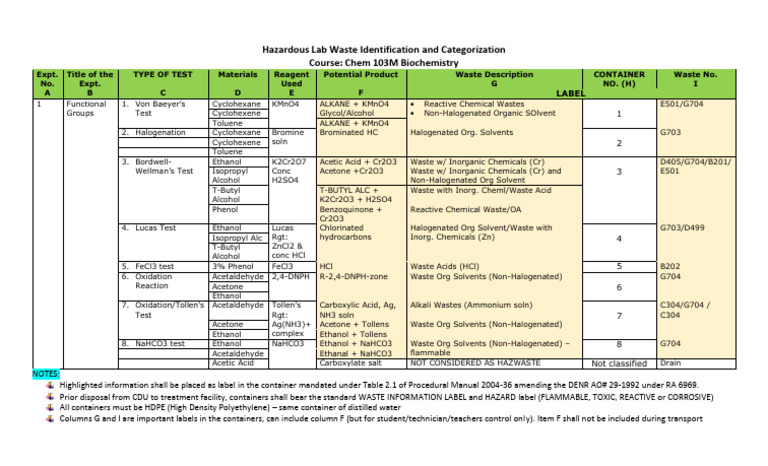 Hazardous Lab Waste Identification and Categorization - No. 1 | PDF
