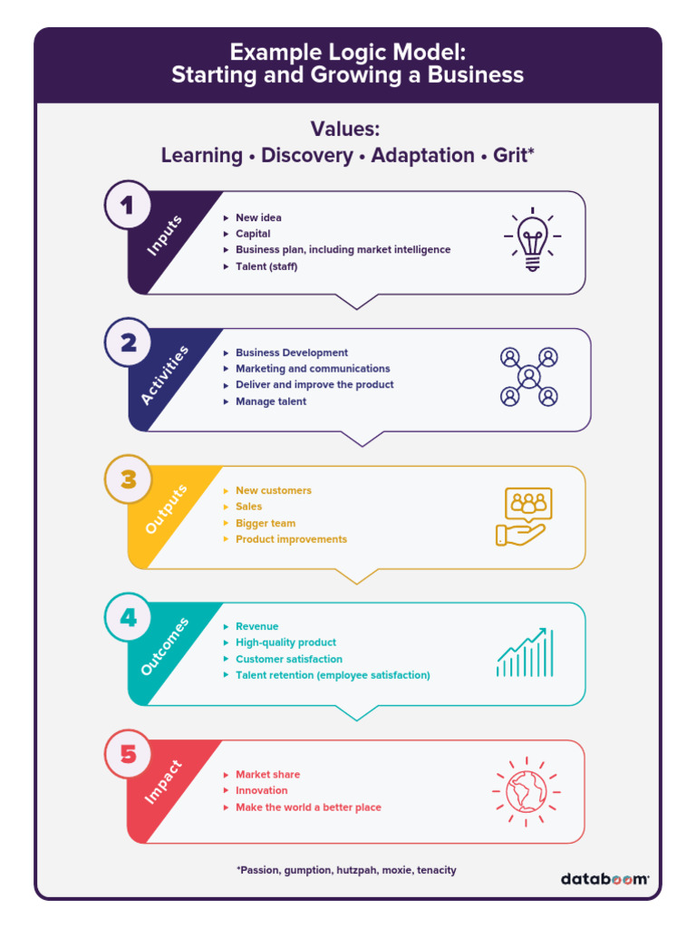 Example Logic Model | PDF