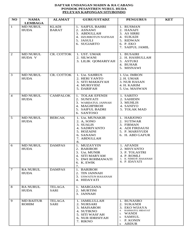 Daftar Nama Undangan Madin | PDF