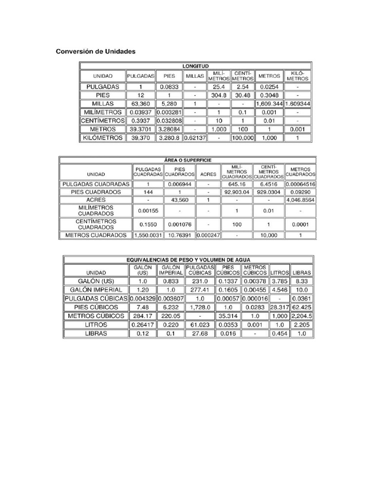 Tablas de Equivalencias FISICA | PDF