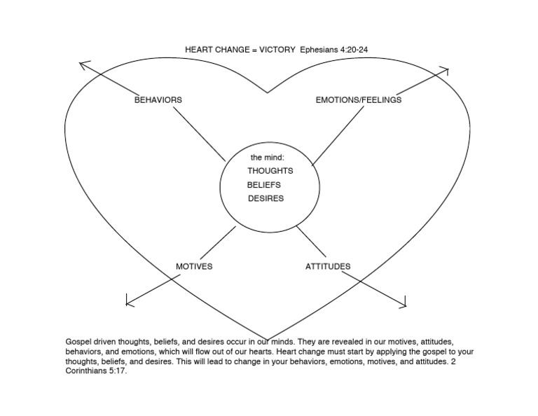 Heart Change Diagram | PDF
