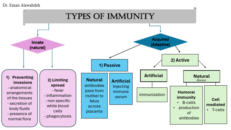 types of immunity | PDF