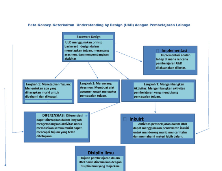 Peta Konsep UbD dalam Pembelajaran | PDF | Karier & Perkembangan