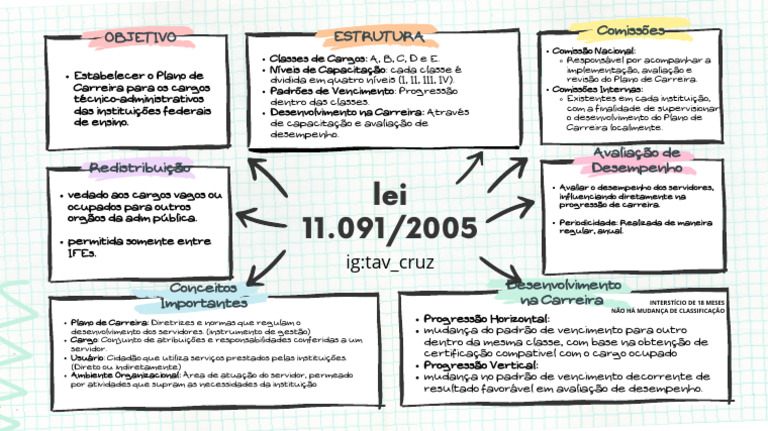 Mapa Mental Lei 11.091 de 2005. | PDF | Edad del descubrimiento | Portugal
