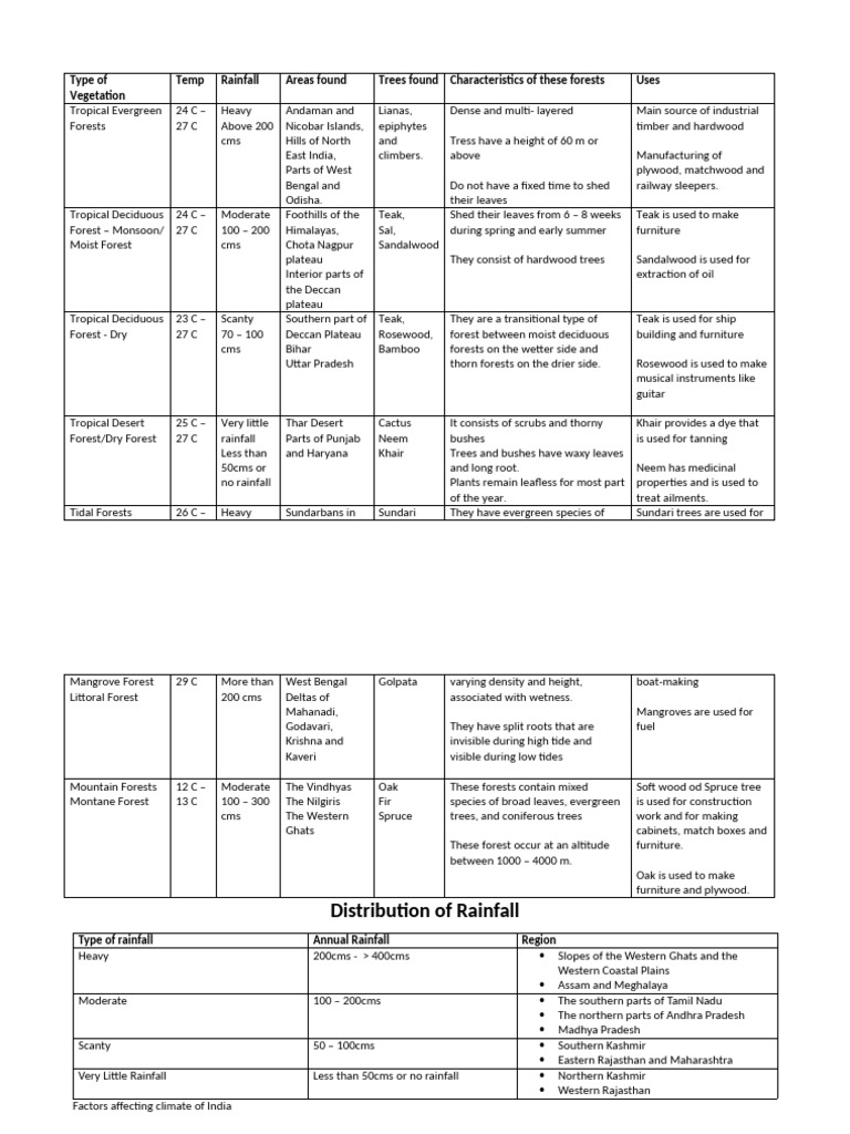 Complete The Following Table | PDF