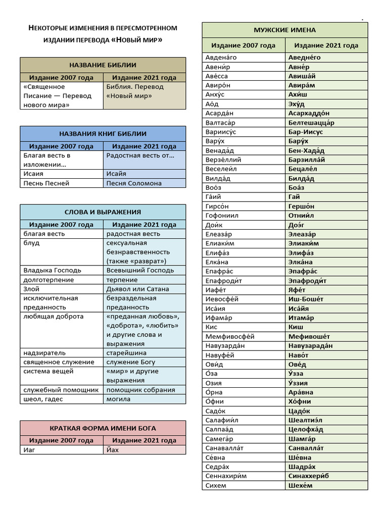 Revised Names and Terms in Nwt-U 2 | PDF