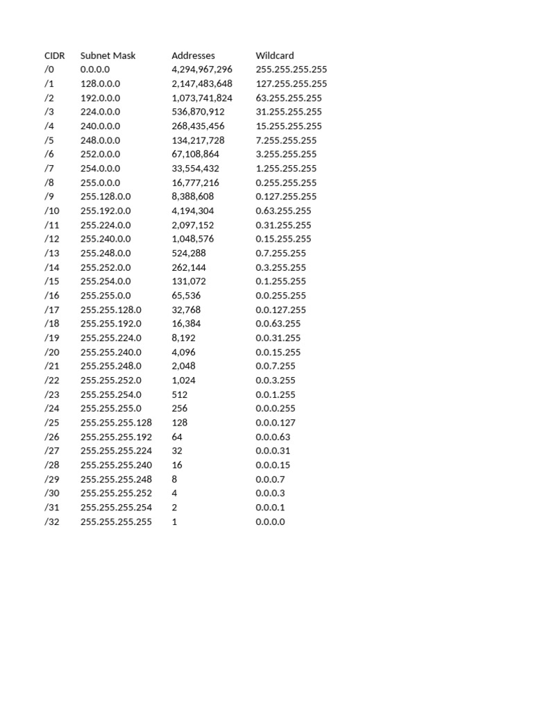 CIDR Subnet Mask Reference Chart | PDF