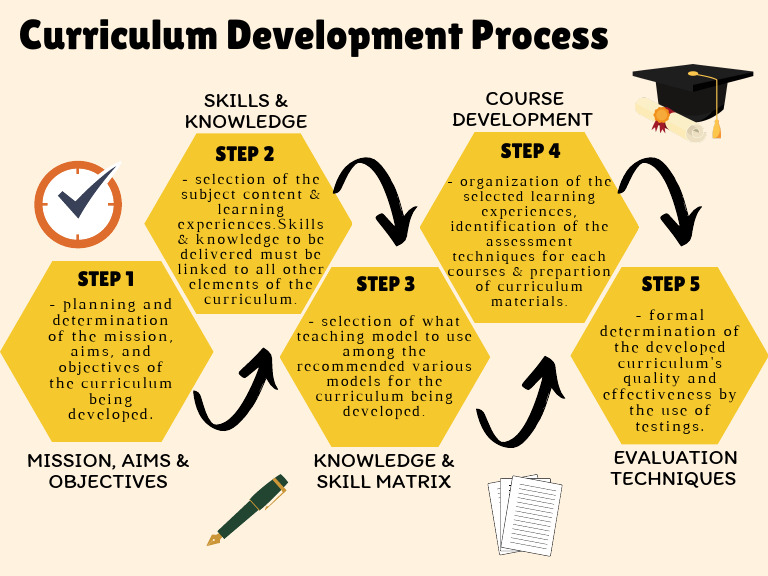 Curriculum Development Process 20241012 142256 0000 | PDF