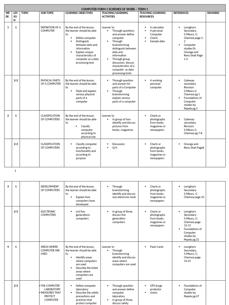 COMPUTER Form I - IV | PDF