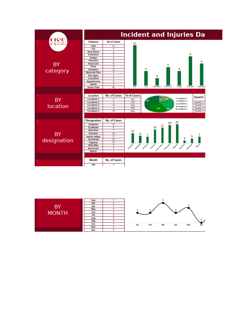 Incident and Injuries Dashboard V1.1 | PDF | Medical Emergencies ...