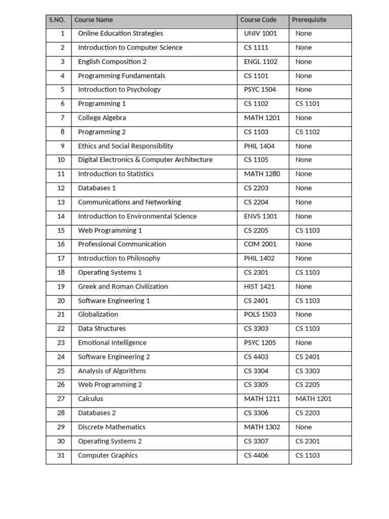 BS Computer Science Pathway UoPeople | PDF | Mathematics | Computers