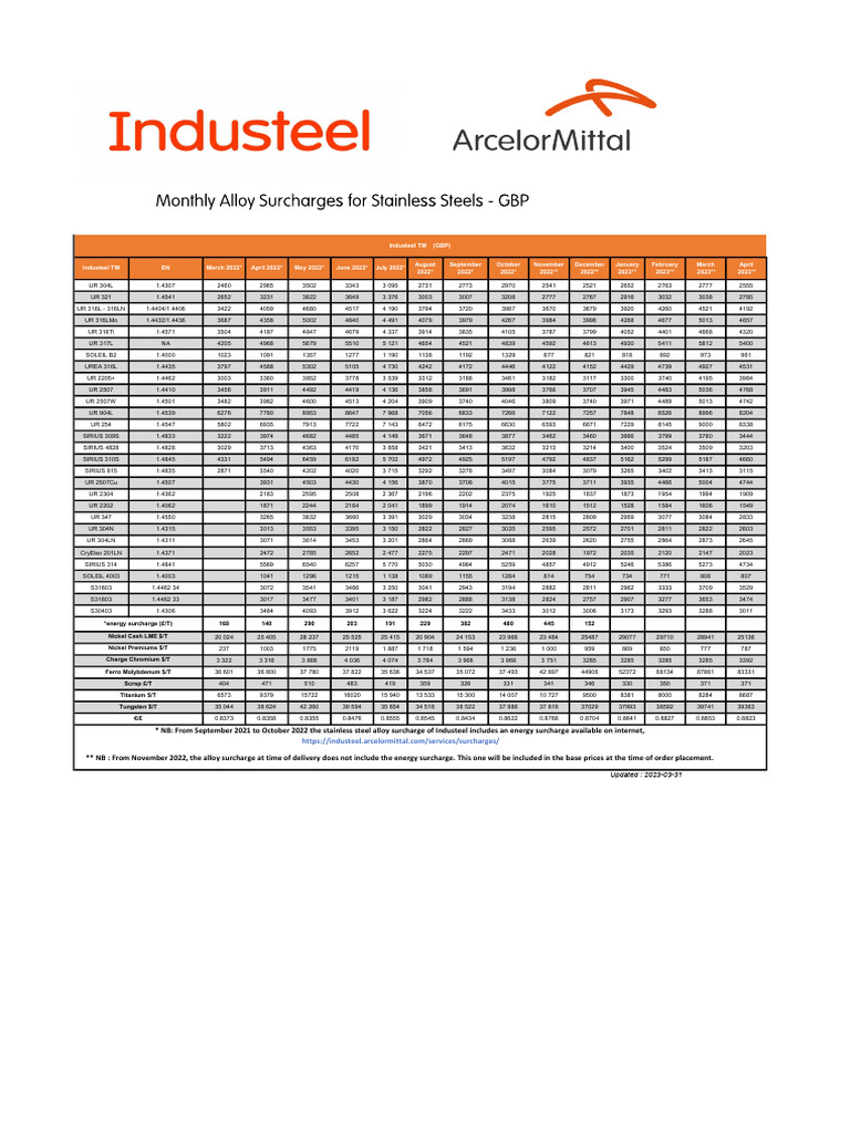 Alloy Surcharge Stainless Steel 20230331 in GBP | PDF