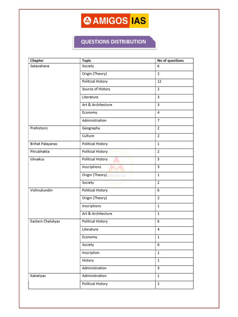 Questions Distribution: Topic No of Questions | PDF