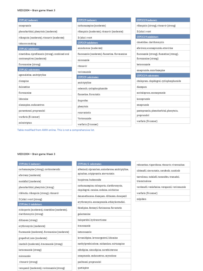 CYP P450 Interaction Table | PDF | Cytochrome P450 | Drugs