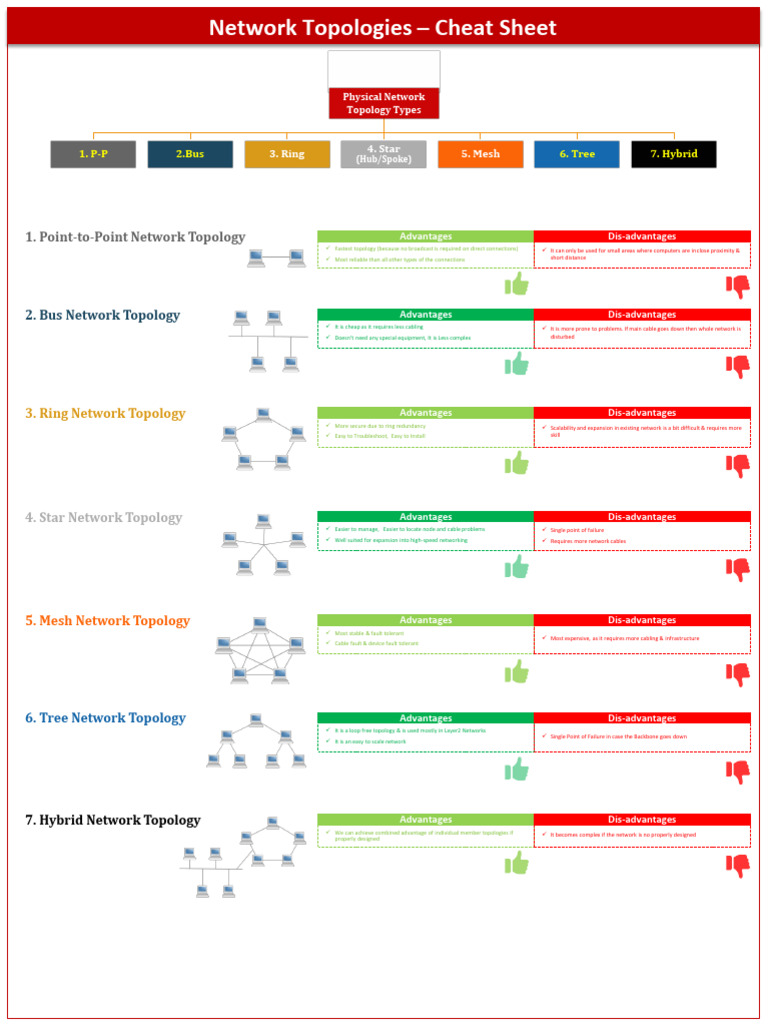 Network Topologies Cheatsheet | PDF