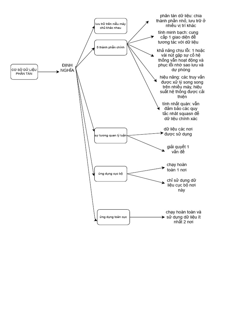 CHƯƠNG 1 CSDLPT - Drawio | PDF