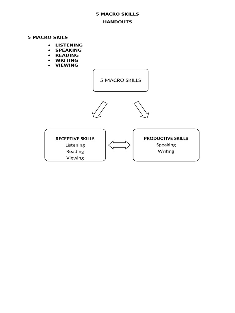 LESSON-1-5-MACRO-SKILLS-HANDOUTS | PDF