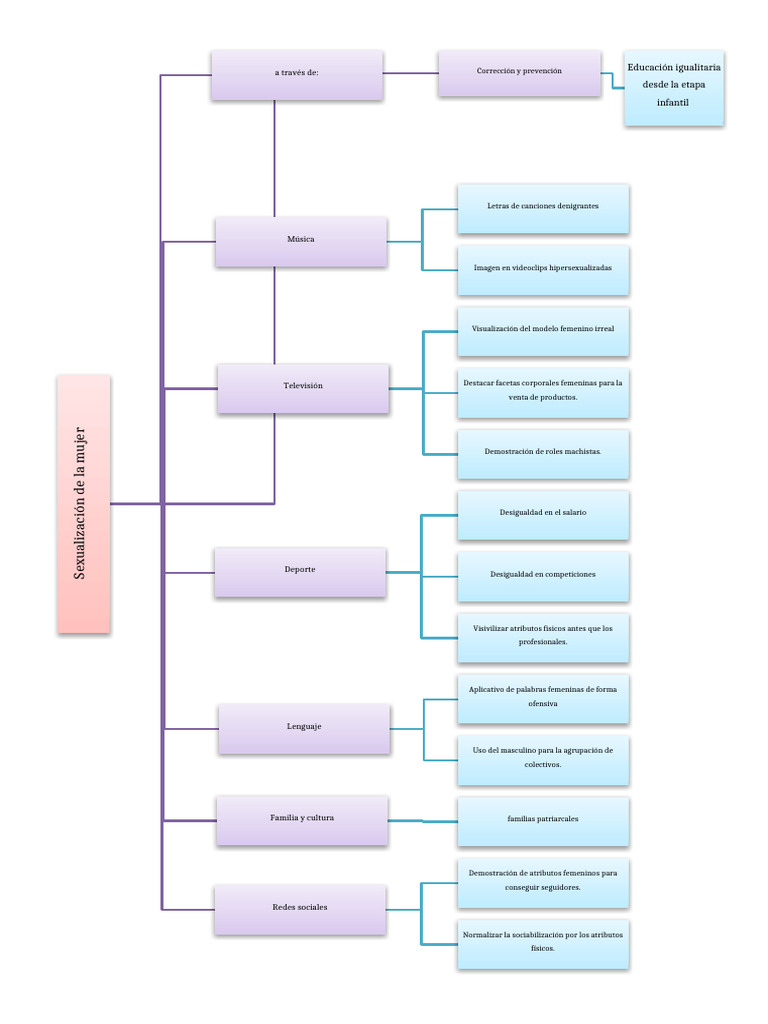 Mapa Conceptual | PDF